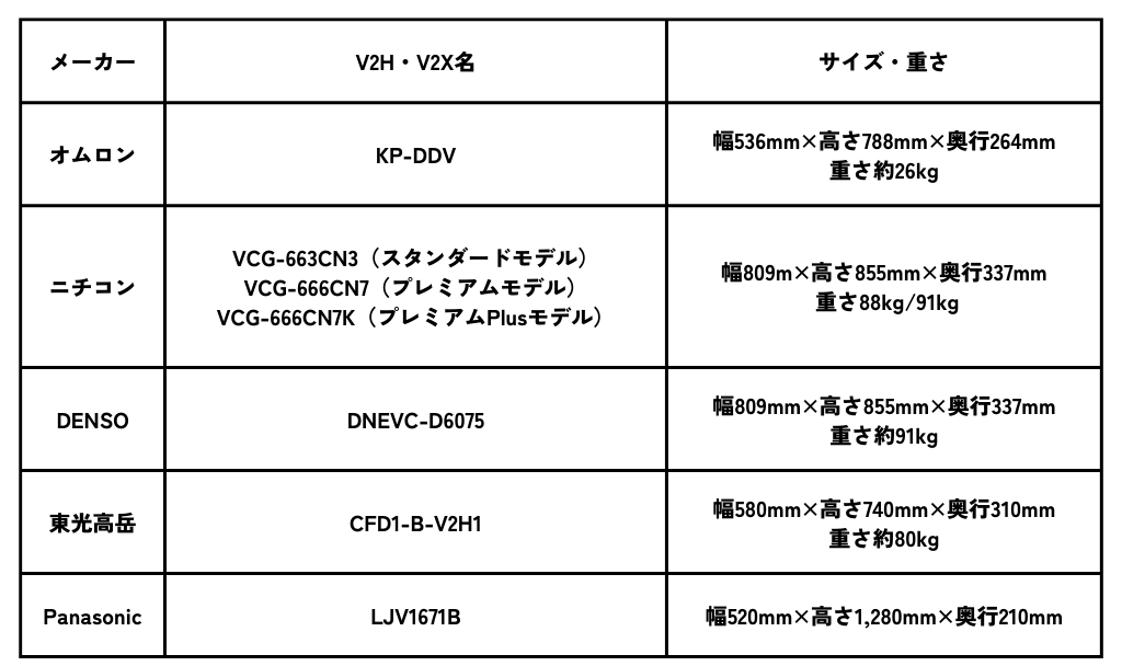 オムロンのV2X KPEP-Aシリーズの特徴や価格・補助金について解説！ | エコの王様